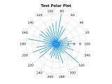 Plot Values On A Circular Grid Of 0 To 360 Degrees Polar Plot Plotrix
