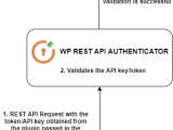 Api Key Authentication For Wordpress Rest Api Rest Api Key Auth