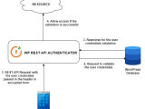 Basic Authentication For Wordpress Rest Apis