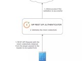 Basic Authentication For Wordpress Rest Apis