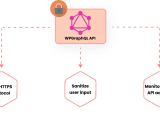 Why Authentication And Authorization Are Critical For Securing Graphql Apis