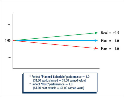 Earned Value Approach Forecasting Final Cost Schedule Results