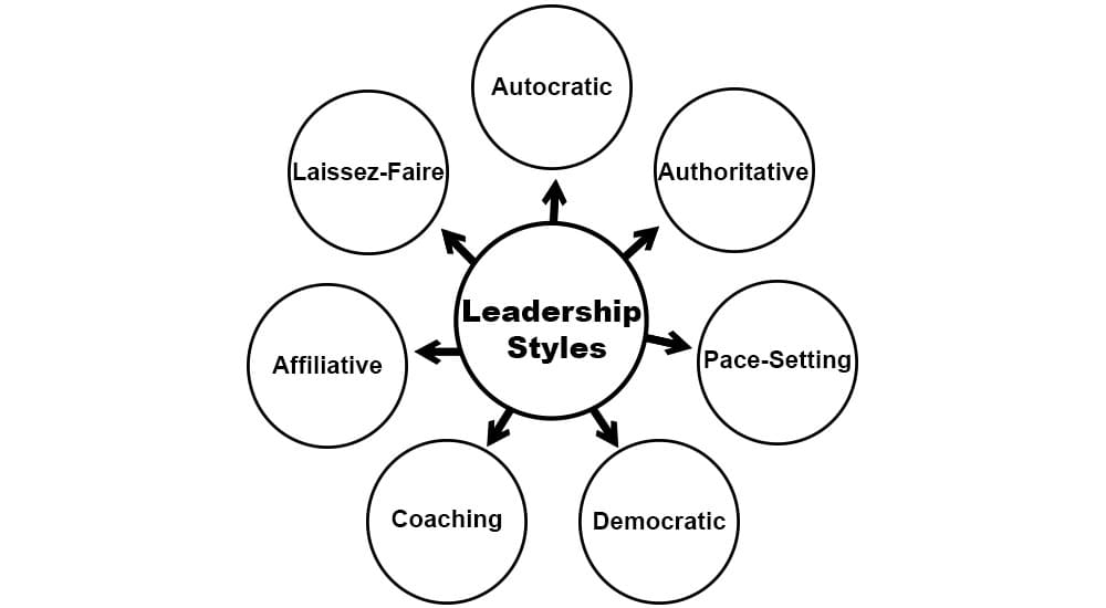 Leadership Styles Definition Meaning Types Of Leadership Styles leadership-styles-definition-meaning-types-of-leadership-styles