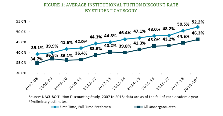 The 2018 NACUBO Tuition Discounting Study – PNPI