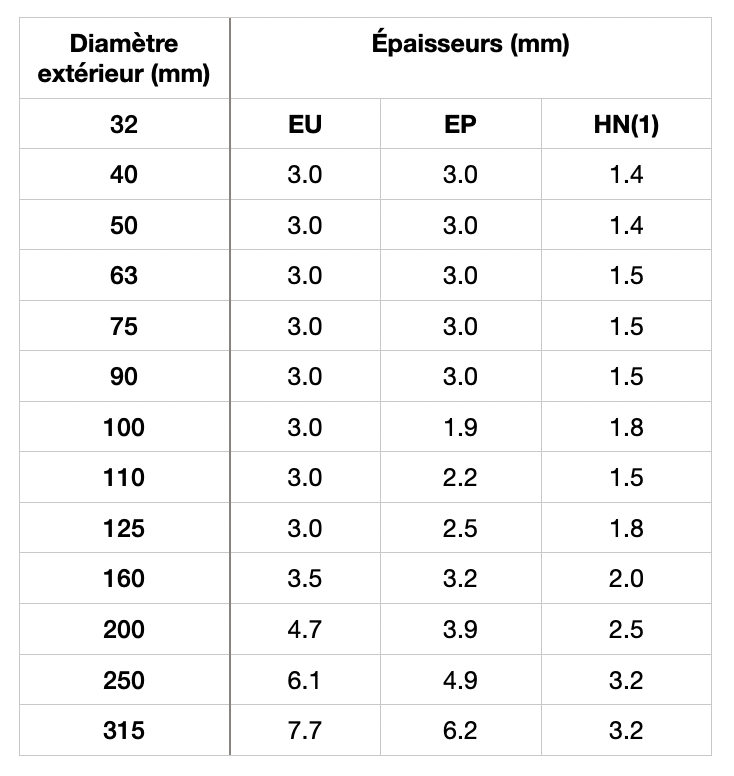 Tubes PVC Evacuation – Polytek