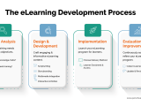Elearning Content Development Ultimate Guide 2024