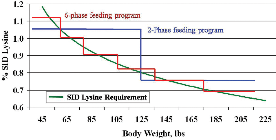 Growing-Finishing Swine Nutrient Recommendations and Feeding Management ...