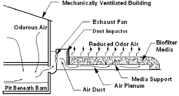 Biofilters for Odor Control at Swine Facilities - Pork Information Gateway