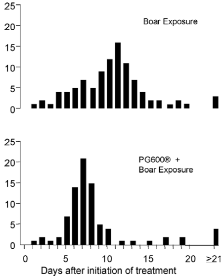 Synchronization of estrus in swine - Pork Information Gateway