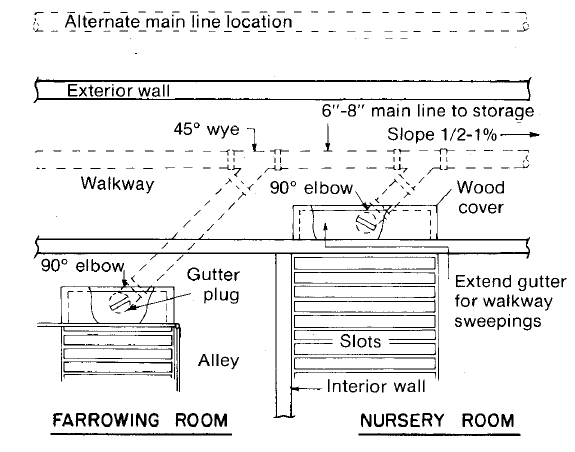 Shallow Gutter Manure Collection Systems - Pork Information Gateway