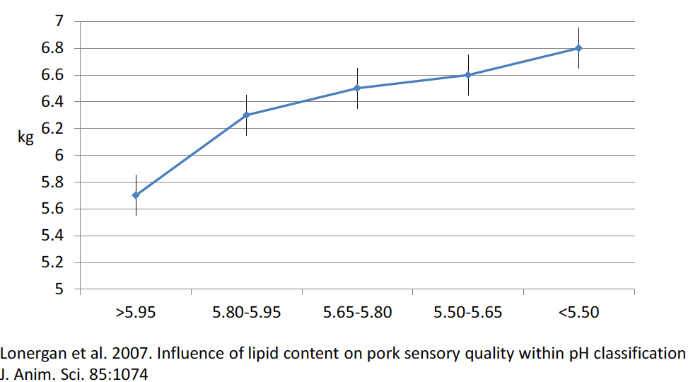 Pork Quality: pH Decline and Pork Quality - Pork Information Gateway