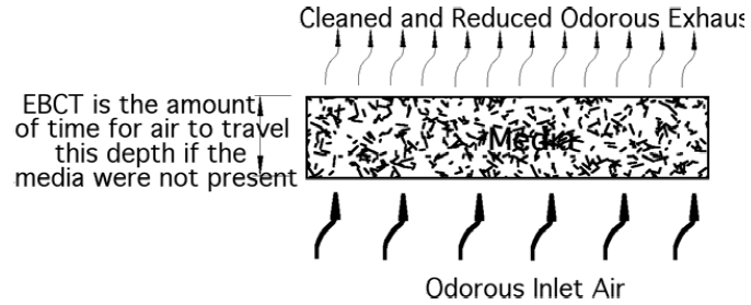 Biofilters for Odor Control at Swine Facilities - Pork Information Gateway