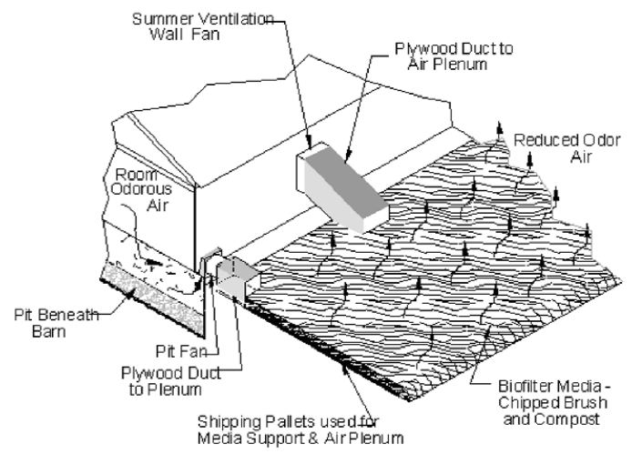 Biofilters for Odor Control at Swine Facilities - Pork Information Gateway