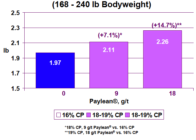 Can Performance Be Enhanced In Stressed Pigs With More Nutrient-Dense ...