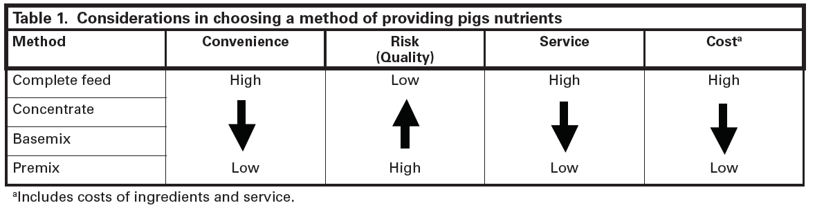 Methods of Supplying Nutrients to Swine - Pork Information Gateway