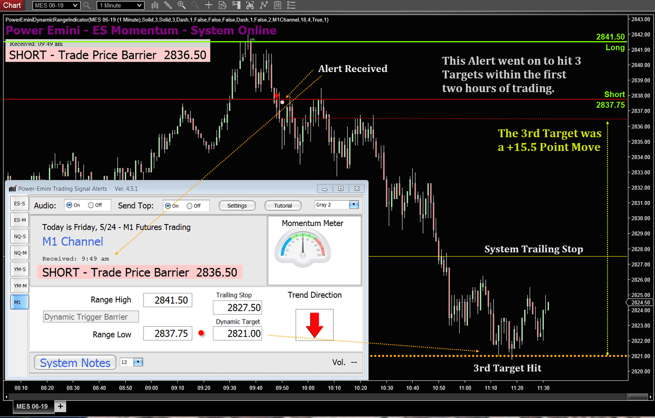 Power Emini Example Trade – MES S&P Futures Micro Contract