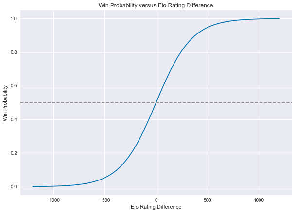 Elo Ratings for NBA Teams - Practically Predictable
