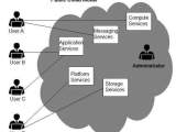Cloud Computing Deployment Models Cyber Security Networking