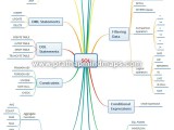 Sql Topics Overview Prathapmindmaps