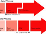 Design Build Process Pre Con Builders