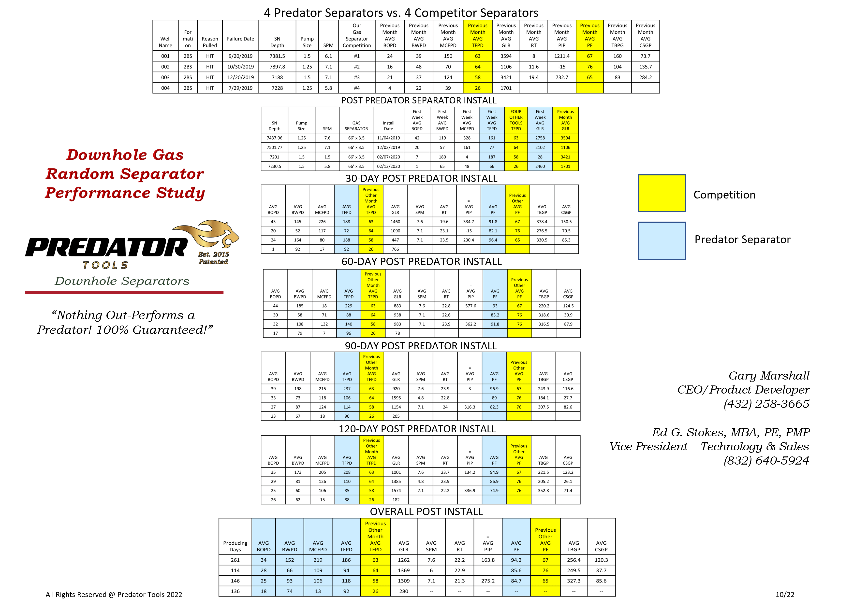 Performance Comparisons – Predator Tools Downhole Separators