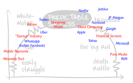 Where are you on the Predictable Success Lifecycle? > Predictable Success