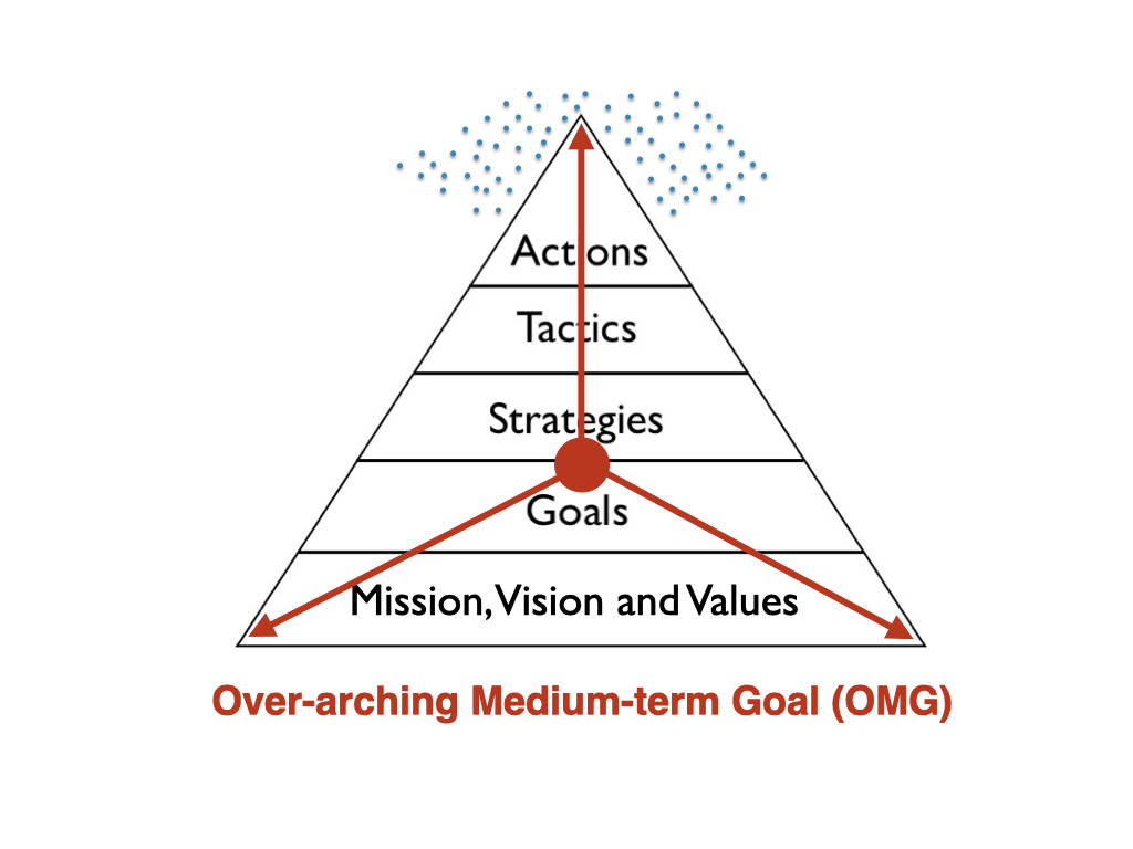 How to Know What to do Next > Predictable Success