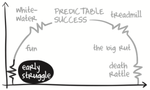 Early Struggle > Predictable Success