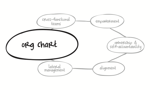 Org Chart > Predictable Success