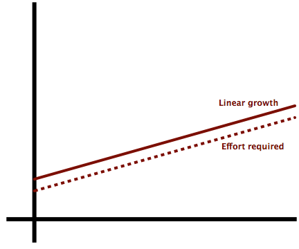 Why you plan for step growth but don't achieve it > Predictable Success