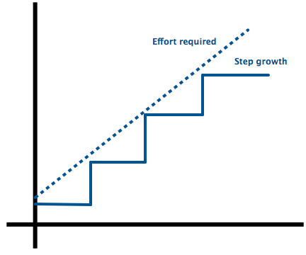 Why you plan for step growth but don't achieve it > Predictable Success