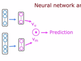 Content Based Recommender Systems With Tensorflow Recommenders