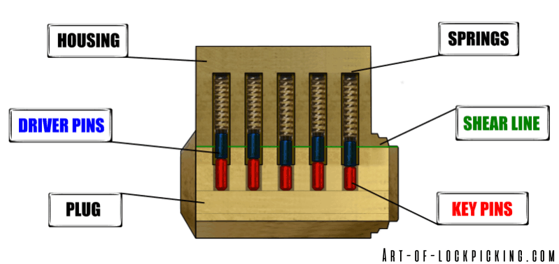 Survival and the Craft of Lock Picking | Prepper's Will
