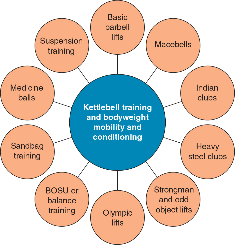 Kettlebell Training: What Is Circular Strength?