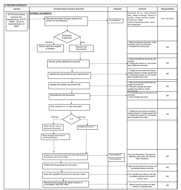 Example of documentation template for process of Control of Documents ...