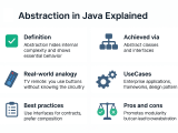 Abstraction In Java Explained Simply Abstract Classes Interfaces