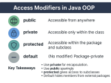 Access Modifiers In Java Oop Public Private Protected Default
