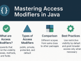 Access Modifiers In Java Public Private Protected And Default