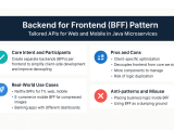 Backend For Frontend Bff Pattern Tailored Apis For Web And Mobile