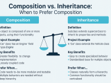 Composition Vs Inheritance In Java When To Prefer Composition