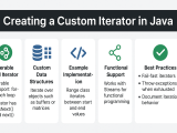 Creating Custom Iterable And Iterator In Java Complete Guide With