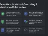 Exceptions In Method Overriding And Inheritance Rules In Java
