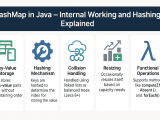 Hashmap In Java Internal Working And Hashing Explained Prgrmmng
