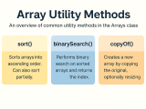 Mastering Java Array Utility Methods Sort Binarysearch Copyof