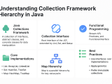 Understanding Collection Framework Hierarchy In Java Prgrmmng