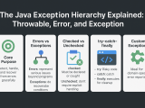 The Java Exception Hierarchy Explained Throwable Error And Exception