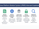 Java Platform Module System Jpms Internals Explained With Real World