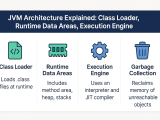 Jvm Architecture Explained Class Loader Runtime Data Areas Execution