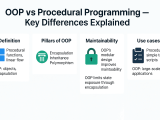 Oop Vs Procedural Programming In Java Key Differences Use Cases And