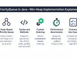 Priorityqueue In Java Min Heap Implementation Explained Prgrmmng